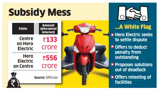 Hero Electric seeks to settle subsidy misappropriation case with Centre ...