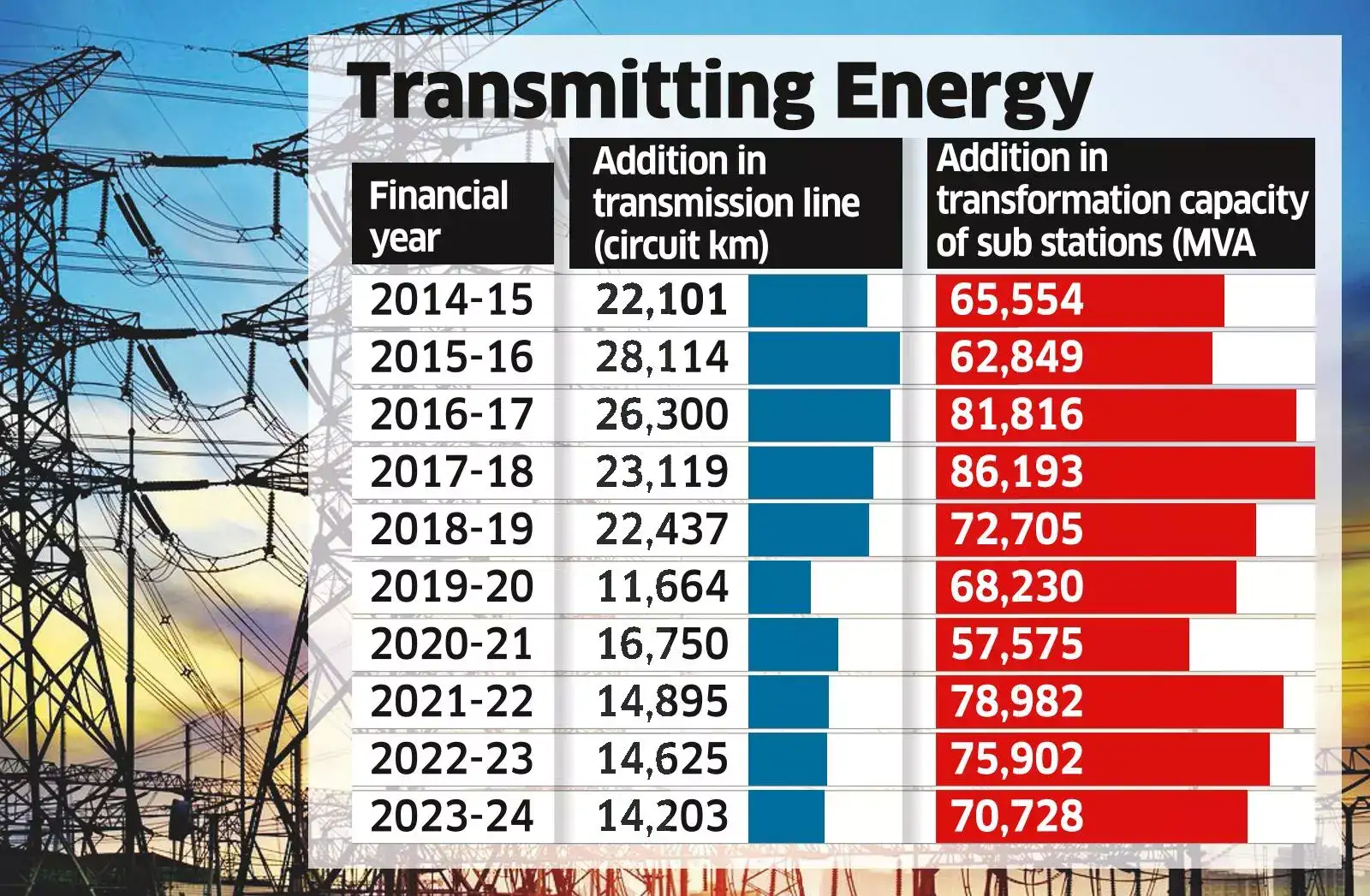 India targets 35% increase in power transmission capacity by FY32 end ...