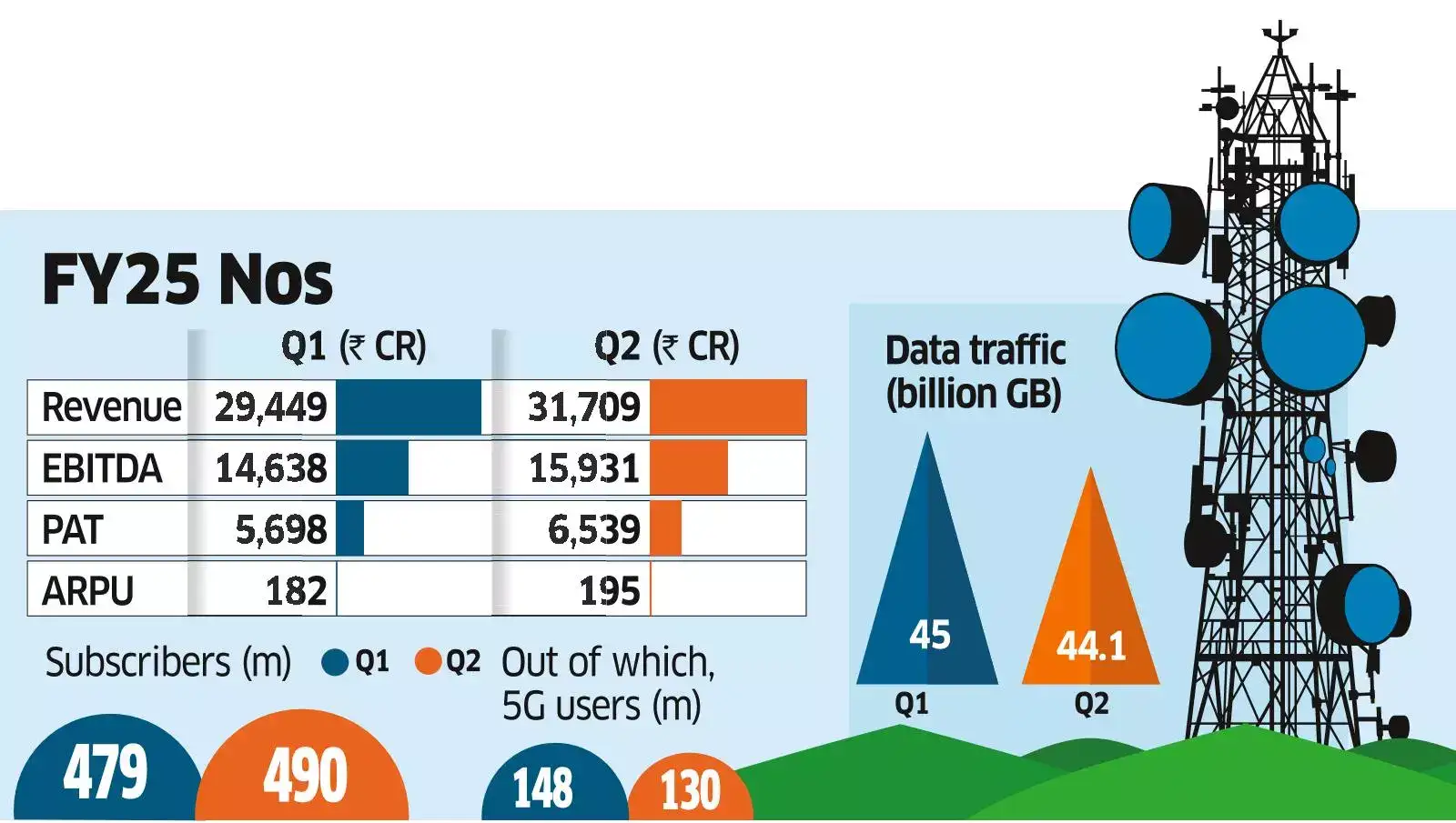 Jio Platforms: Jio Platforms Q2 net rises 23% on tariff hikes, strong ...