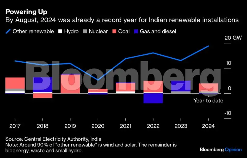 India is finally becoming a clean energy superpower - The Economic Times