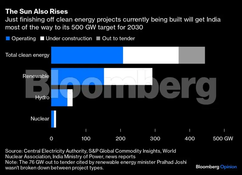India is finally becoming a clean energy superpower - The Economic Times