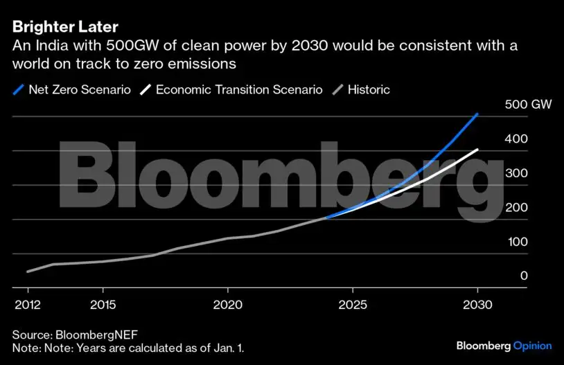 India is finally becoming a clean energy superpower - The Economic Times