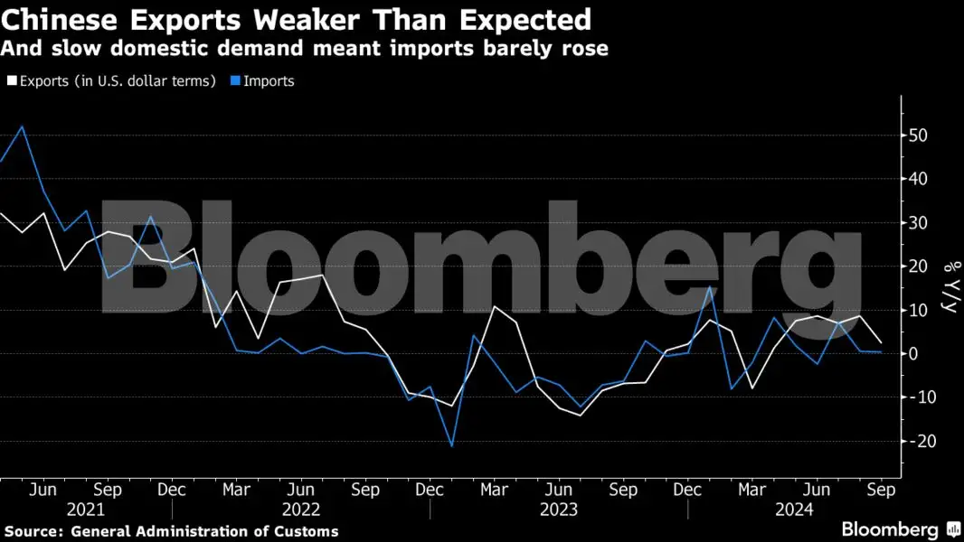 China exports growth slows in blow to economy’s bright spot - The ...