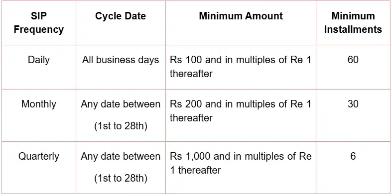 LIC Mutual Fund reduces daily minimum SIP limit to Rs 100 for select ...