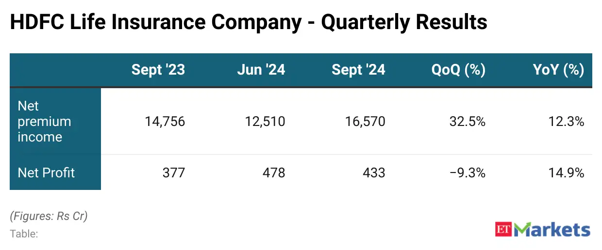 hdfc life q2 results: HDFC Life Q2 Results: Net profit rises 15% YoY to Rs 433 cr; net premium ...
