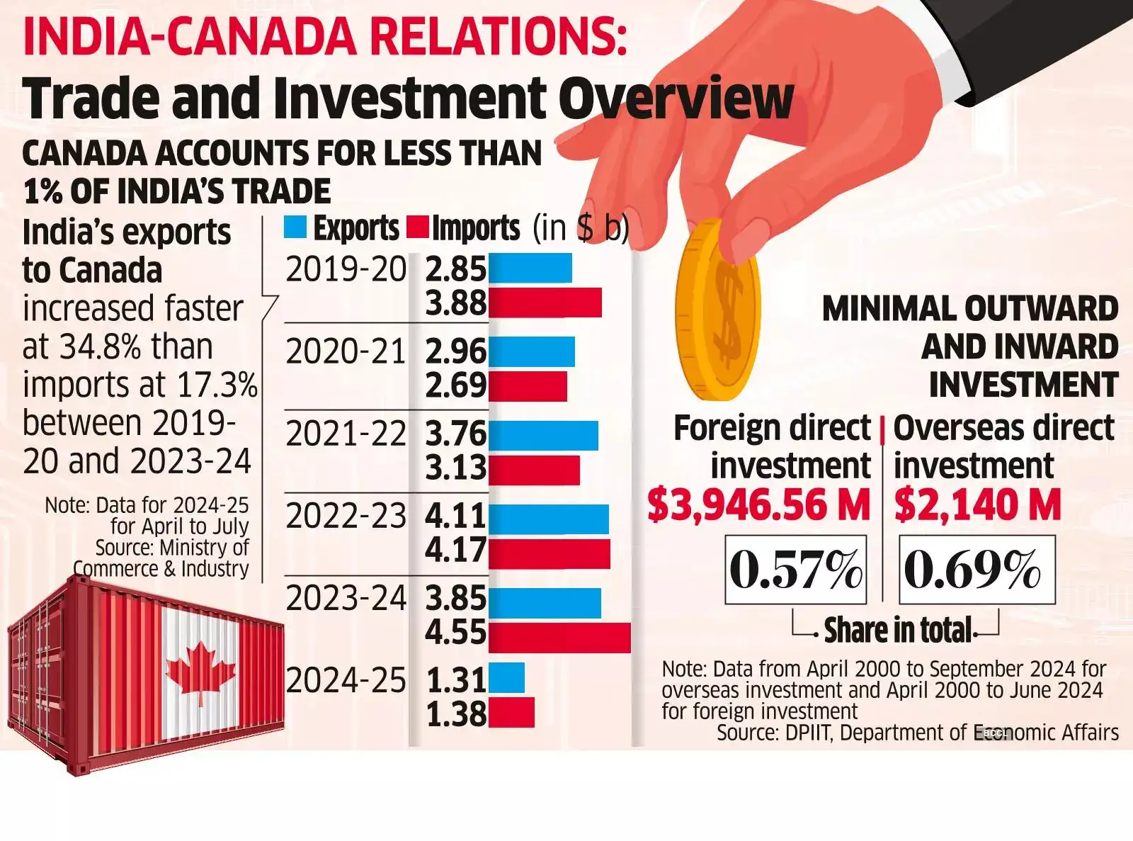 India-Canada diplomatic row: No immediate impact on trade ties - The ...