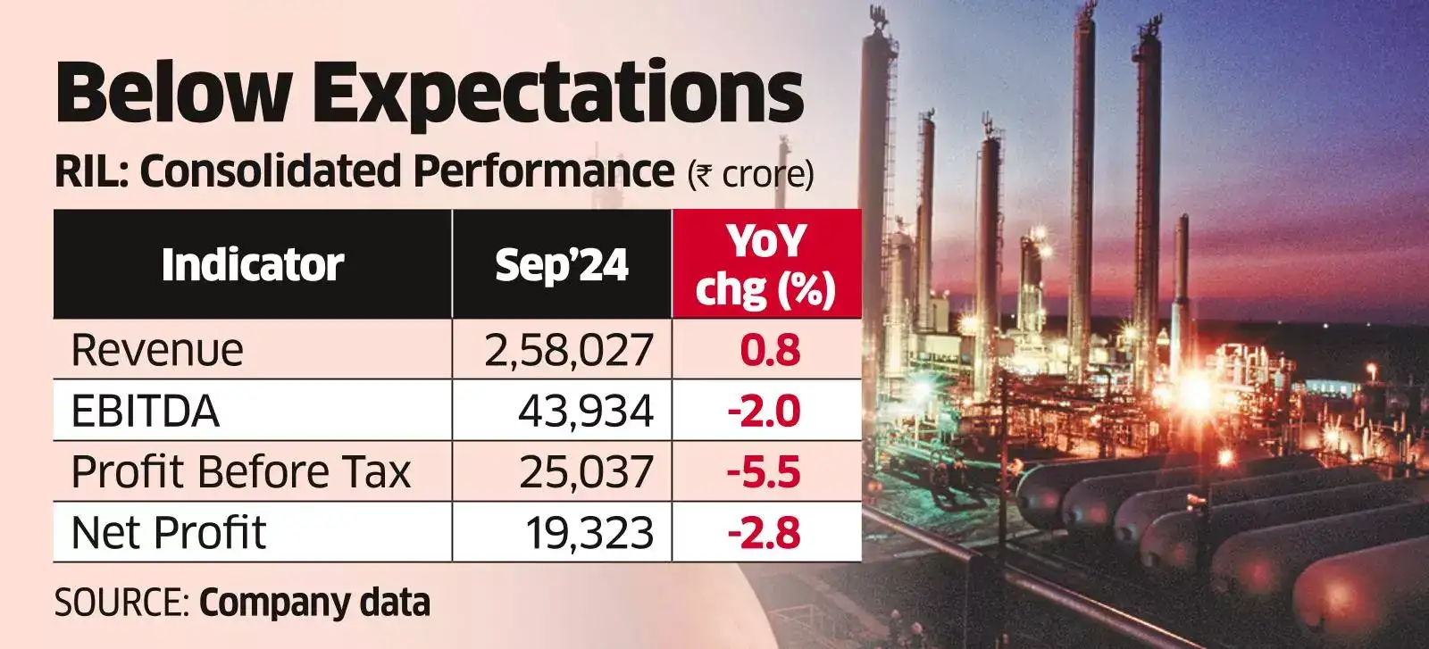 RIL: RIL's O2C biz faces geopolitics bump, for retail it's all in store ...