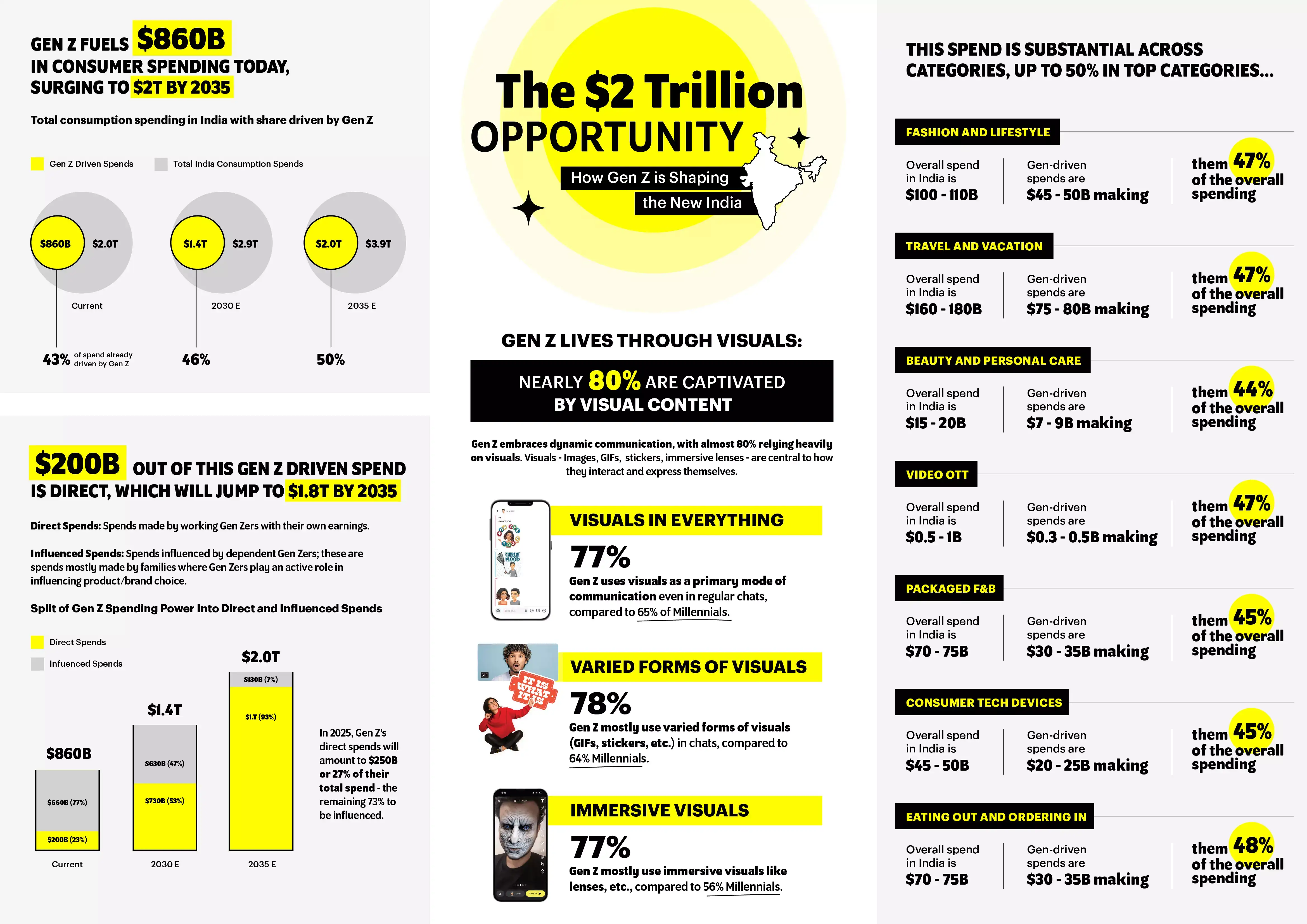 Gen Z: In 2025, Gen Z’s direct spends will amount to $250 billion: Snap ...