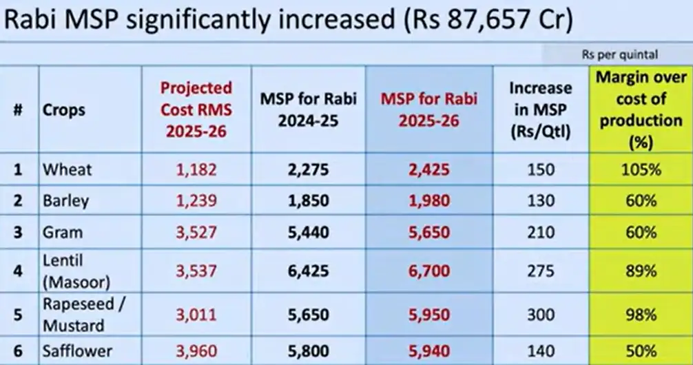 msp hike: Cabinet approves MSP hike on Rabi crops, providing pre-Diwali ...