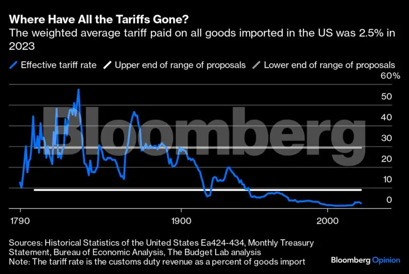 The true cost of Trump’s tariff scheme - The Economic Times