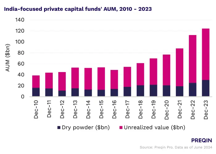 Global investor interest in India private capital is growing: Preqin ...