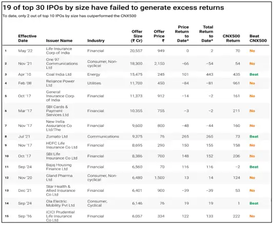 18 of top 30 IPOs by size have failed to generate excess returns ...