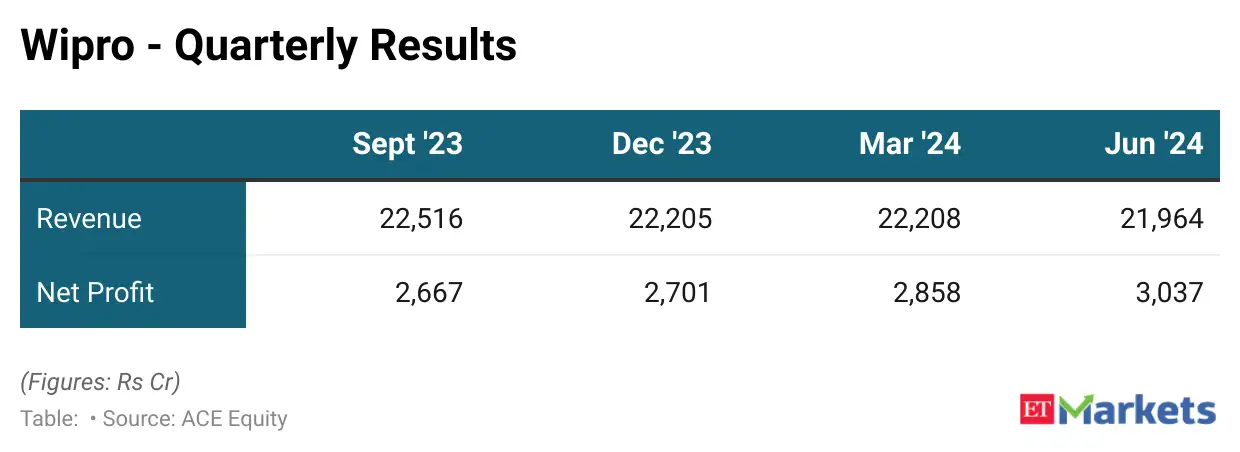 Wipro Q2 Results Preview: Revenue seen declining up to 2% YoY, Q3 CC ...