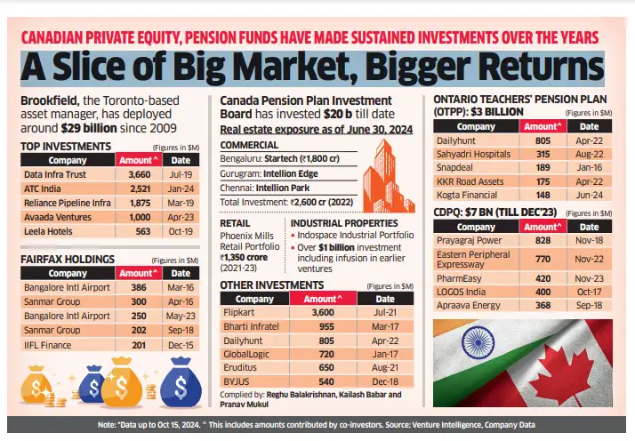 Canadian Funds: Canadian funds are in no rush to sell their Rs 2 lakh ...