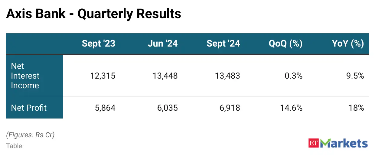 Axis Bank Q2 Results: PAT surges 18% YoY to Rs 6,918 crore, NII jumps 9% - The Economic Times
