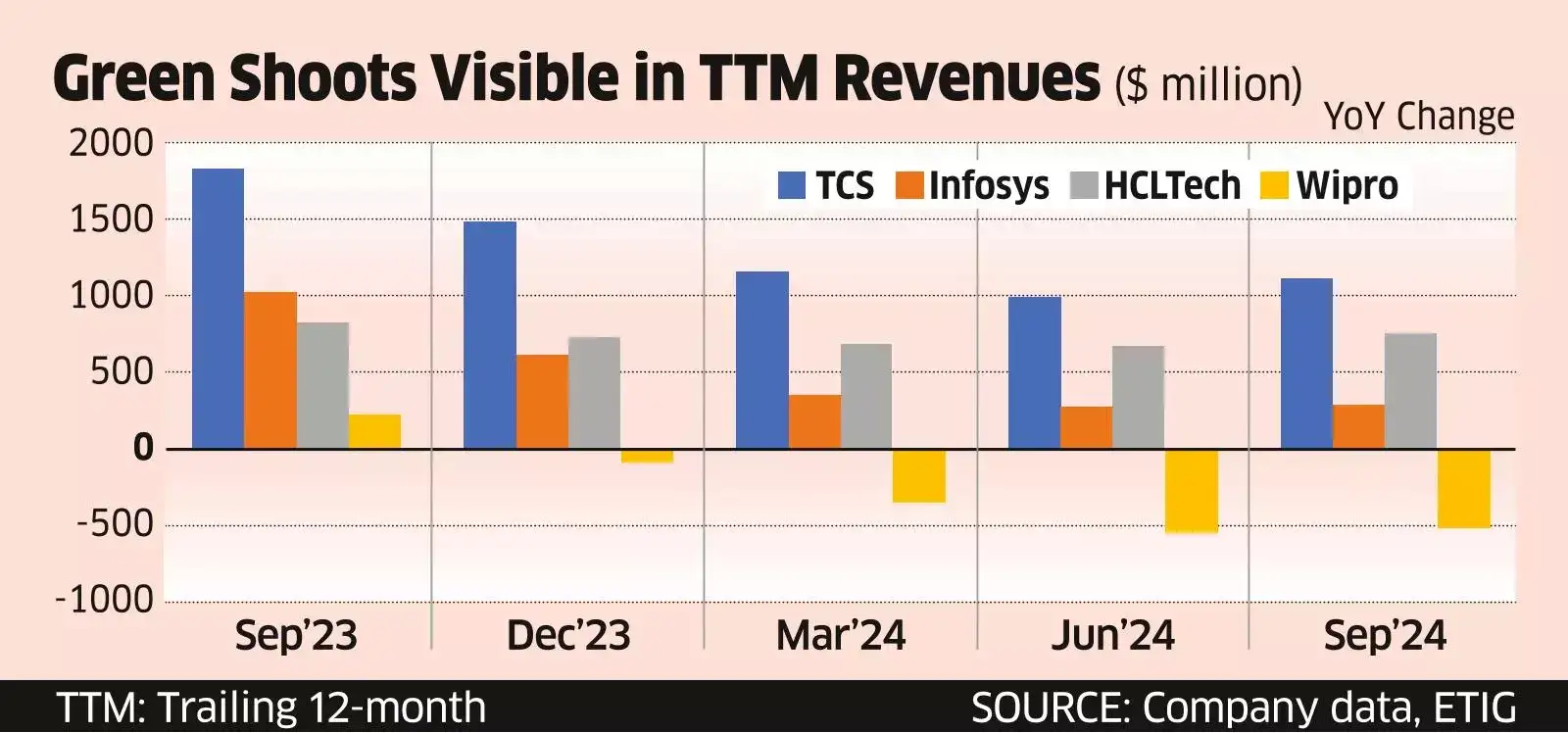 Infosys, Wipro show strong sequential growth in Q2 dollar revenue - The ...