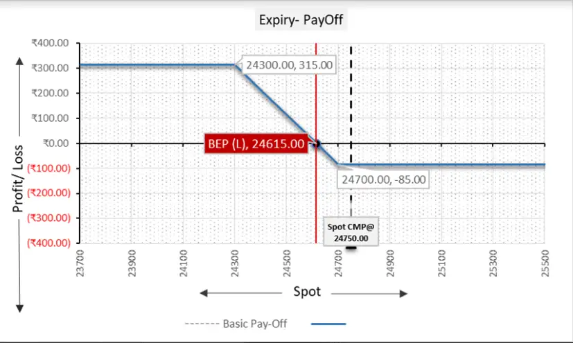 F&O Radar| Deploy Bear Put Spread in Nifty for potential gains from ...