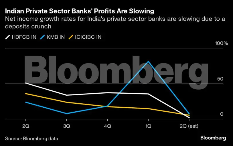 Indian banks’ margins hurt by elusive deposits as rate cuts appear ...