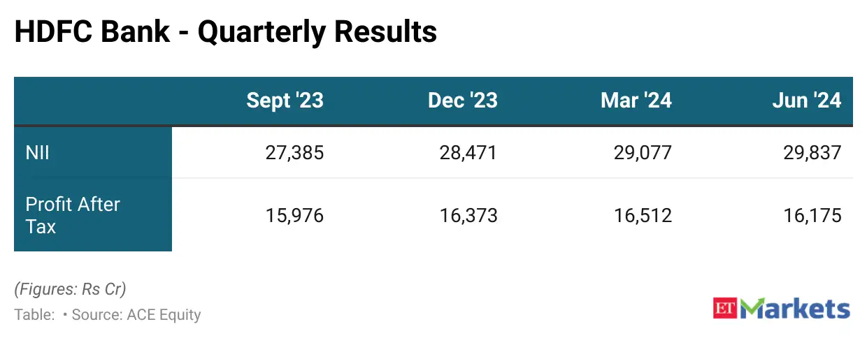 HDFC Bank Q2 results preview: PAT may rise 2% YoY; margins to be stable - The Economic Times