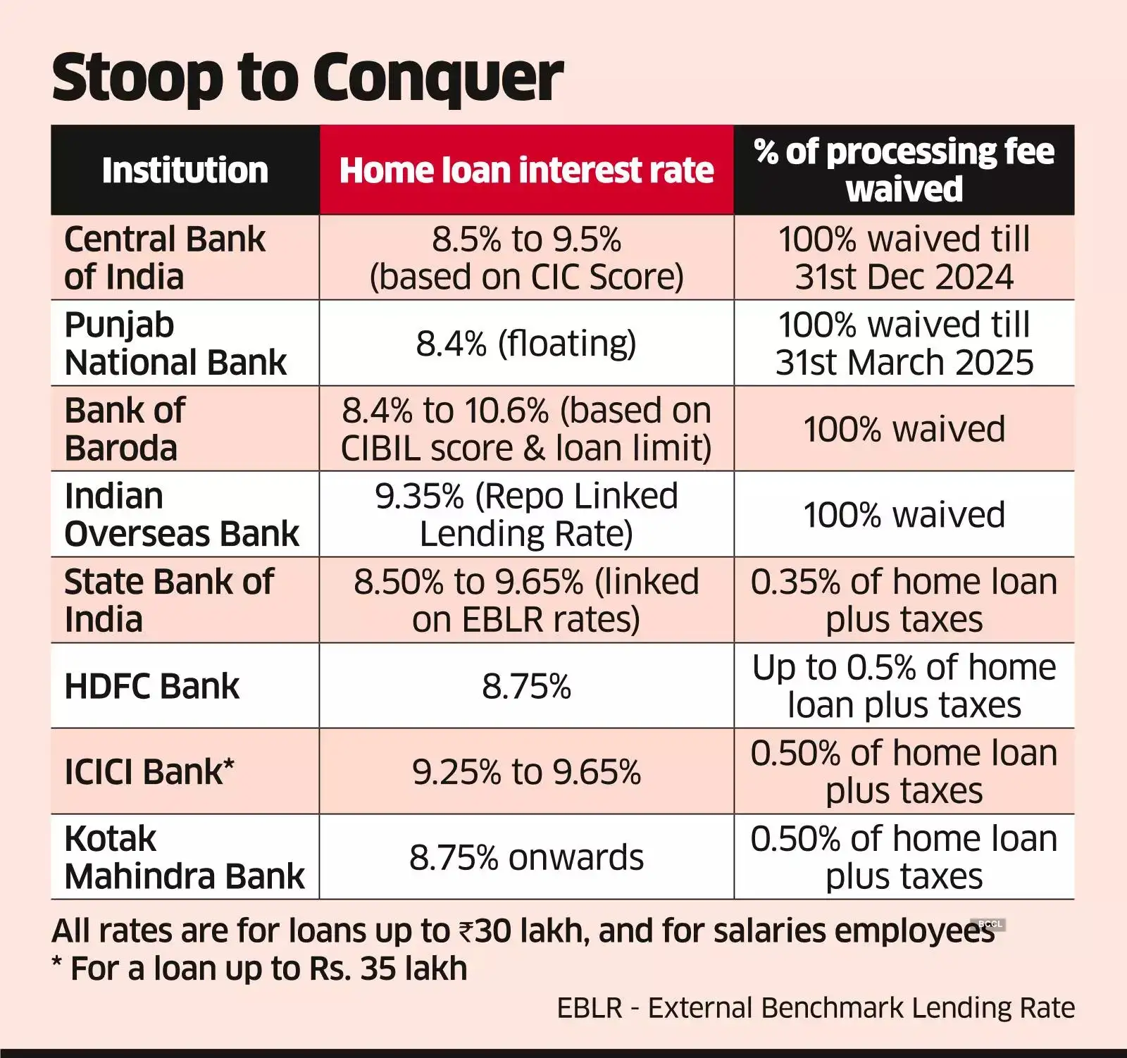 Several state-owned banks waive processing fees on home loans to ...
