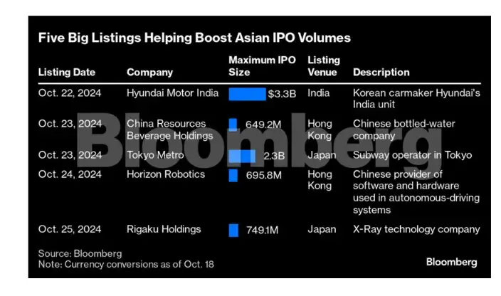 Asian IPOs: Asian IPOs set for blockbuster week as ‘Animal Spirits’ return - The Economic Times