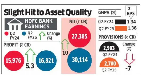 HDFC Bank: HDFC profit rises 5.3%, beats street - The Economic Times