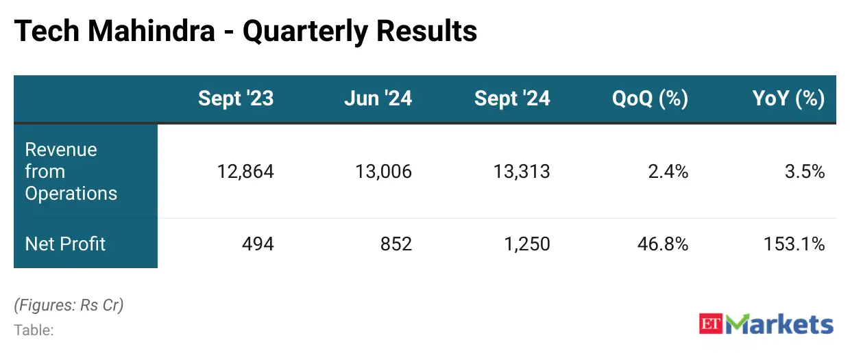 Tech Mahindra Q2 Results: Profit zooms 153% YoY to Rs 1,250 crore ...