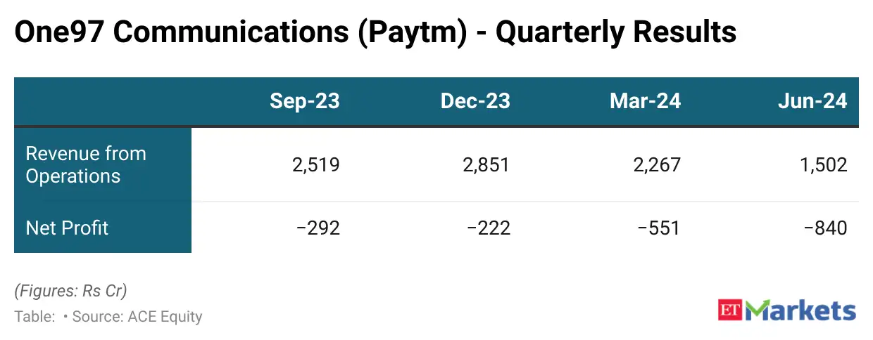 Paytm Q2 Results Preview: Losses may widen YoY; revenue growth to improve - The Economic Times