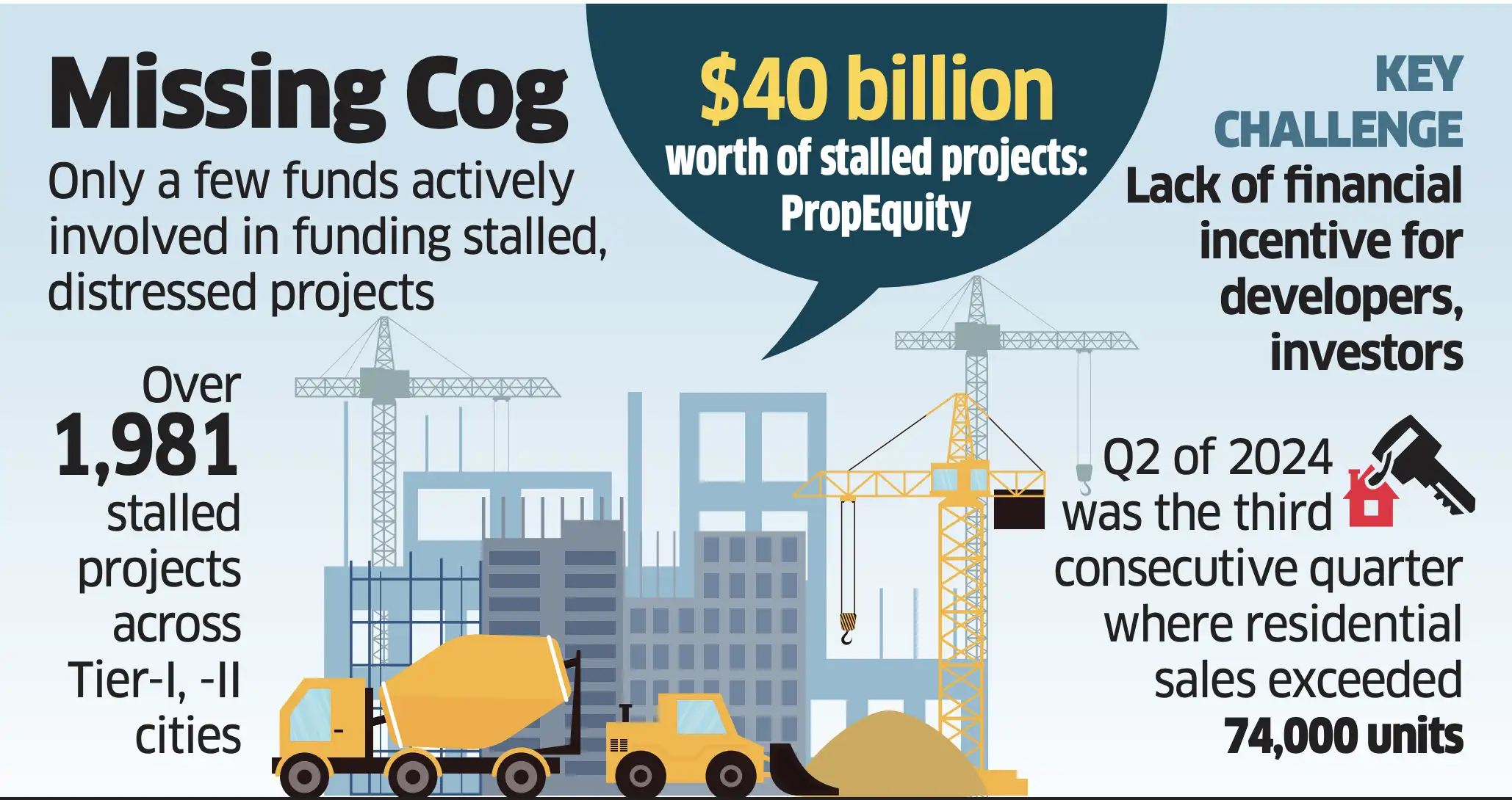 Stalled projects, lack of distress funds key cracks in realty story ...