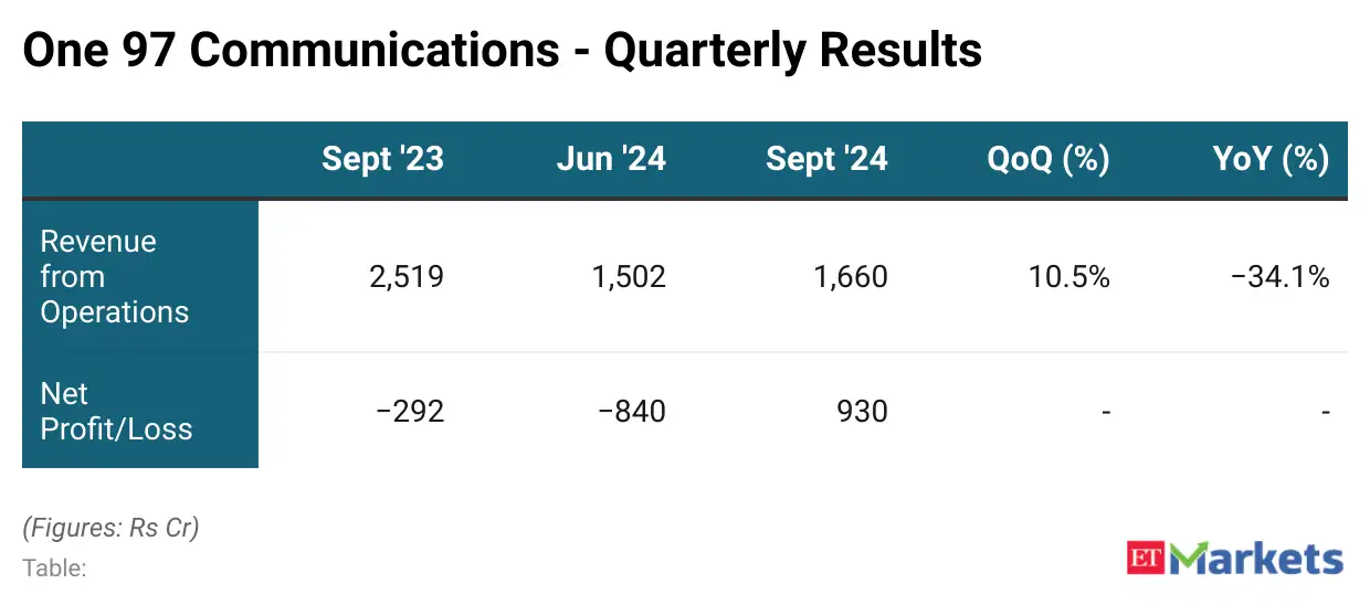 Paytm Q2 Results: Fintech posts Rs 928 cr PAT on one-time gain; revenue slides 34% YoY - The ...