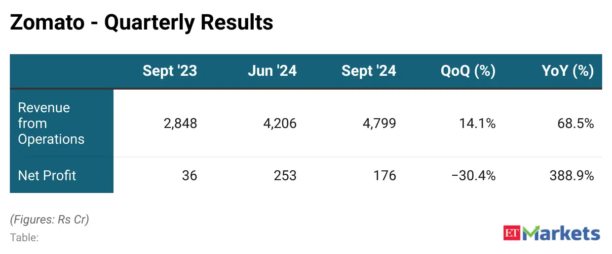 Zomato Q2 Results: PAT skyrockets 389% YoY to Rs 176 crore; revenue ...