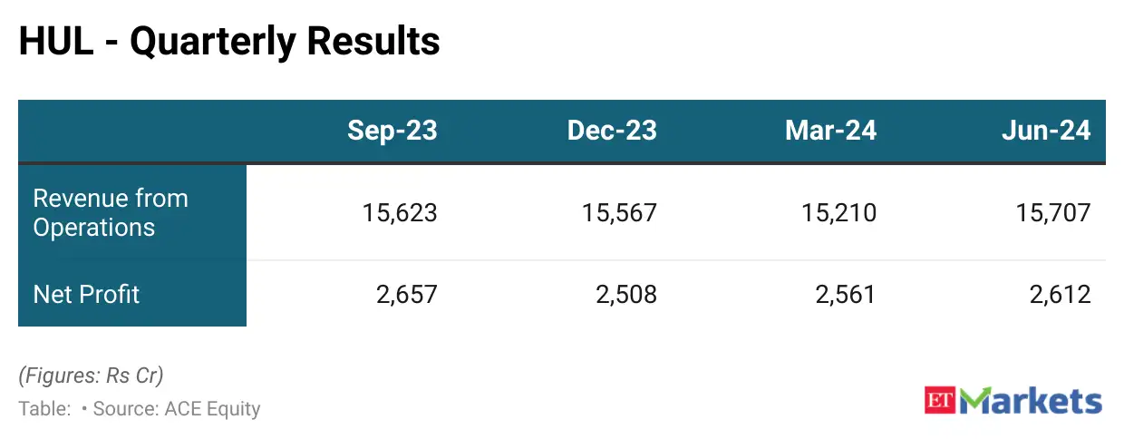 HUL Q2 Results Preview: Revenue may grow by up to 4% YoY as negative ...