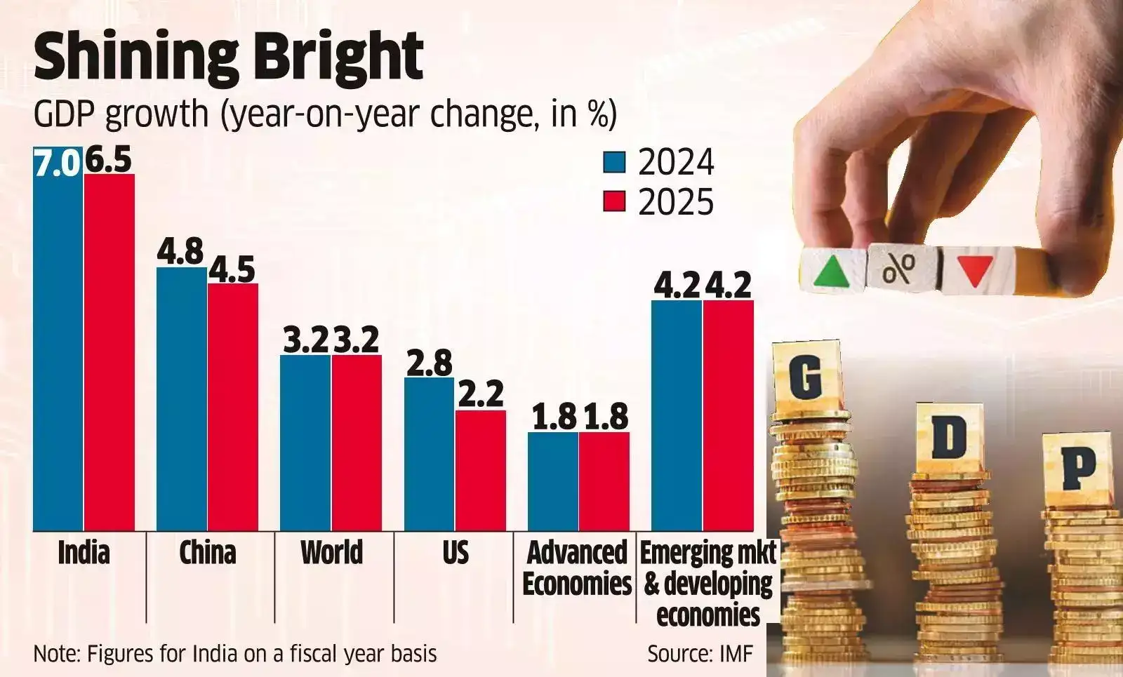 India’s GDP growth unchanged at 7% for FY25 by IMF - The Economic Times
