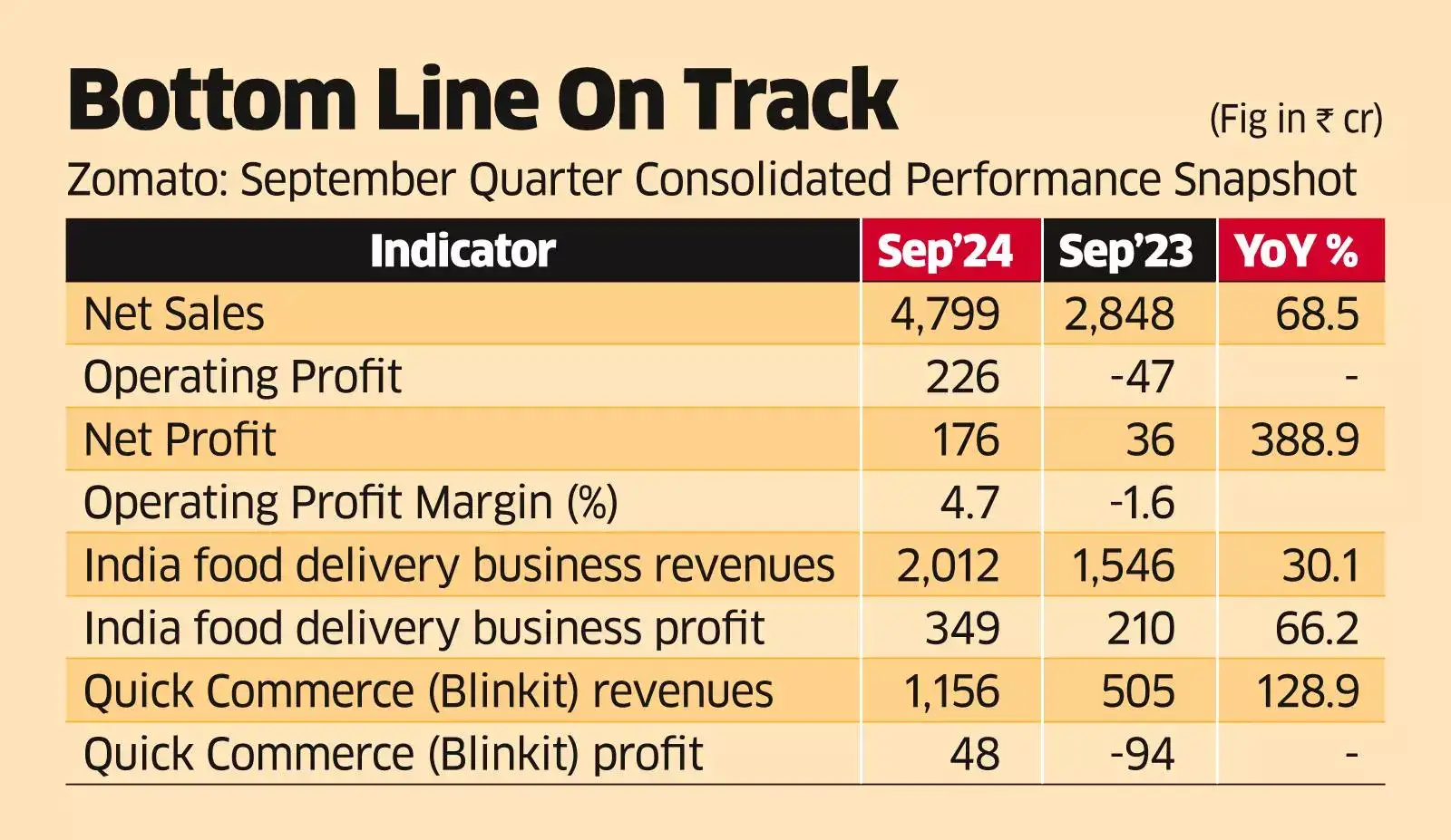 Zomato: Zomato ticks the boxes, yet has a lot more to deliver - The ...