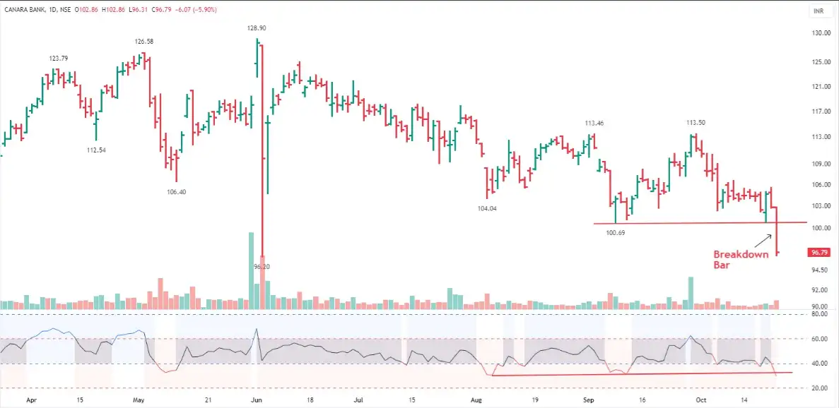 F&O Stock Strategy: How to trade Canara Bank and DLF - The Economic Times