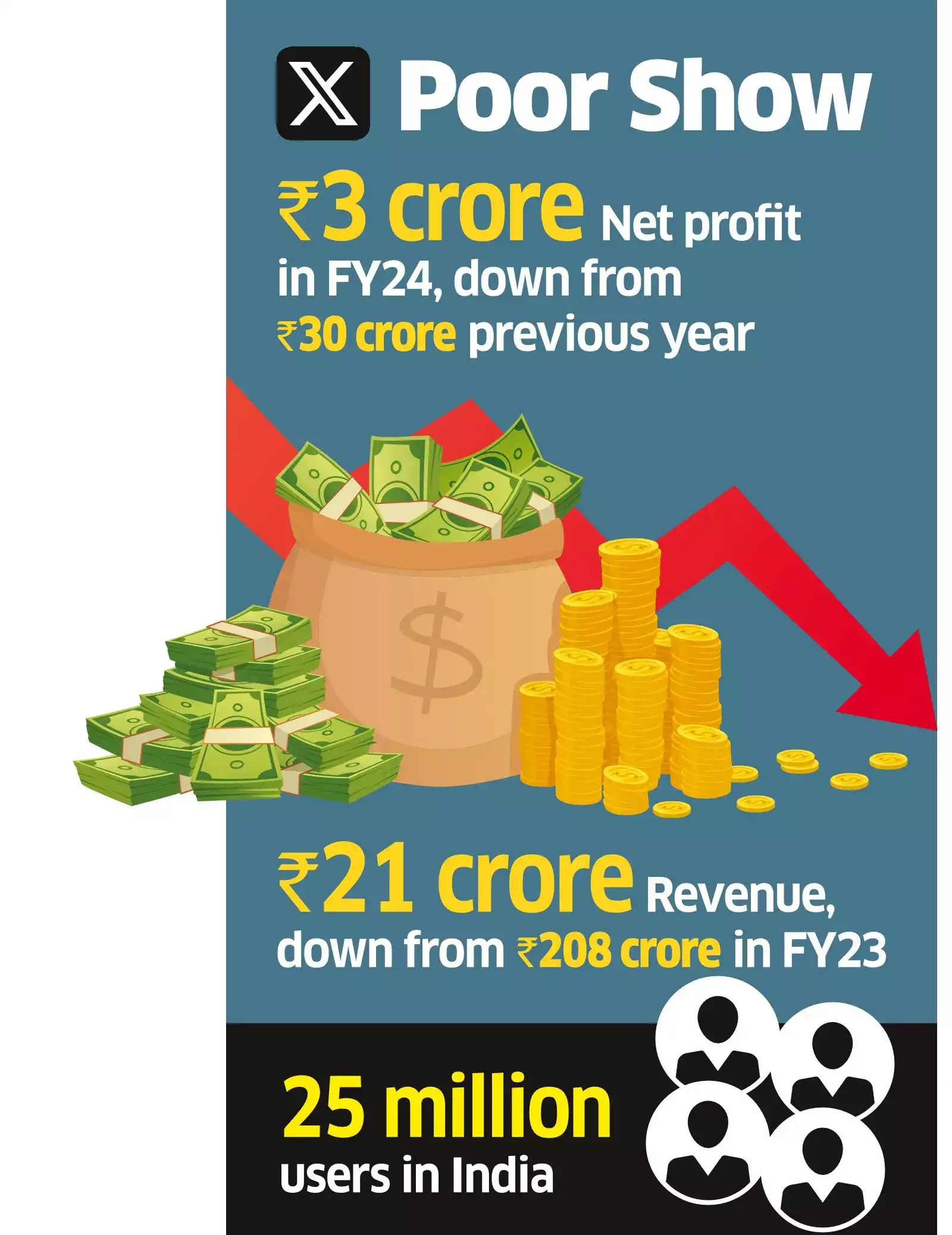 Twitter India's FY24 net tanks 90% amid falling ad revenue - The ...