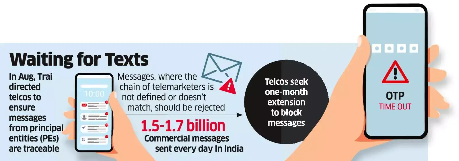 Telcos call for TRAI deadline extension as message traceability mandate threatens OTP deliveries ...