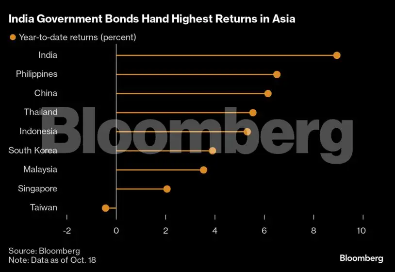 bonds news: Indian bond ETFs to draw billions as Amundi to BlackRock ...
