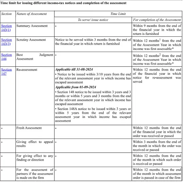 Updated timeline of income tax notices released by income tax ...