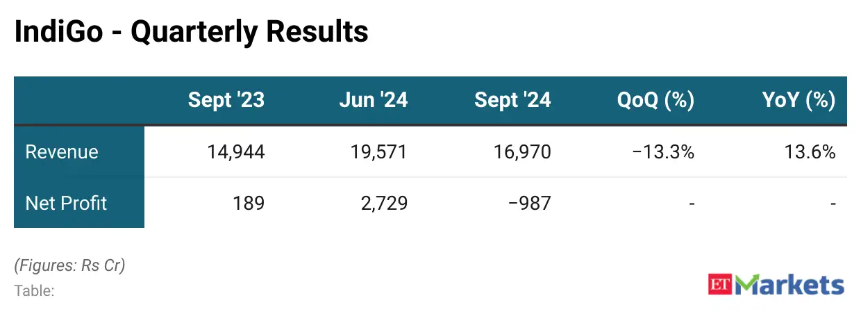 IndiGo Q2 Results: Airline slips back into red with Rs 987 crore loss ...