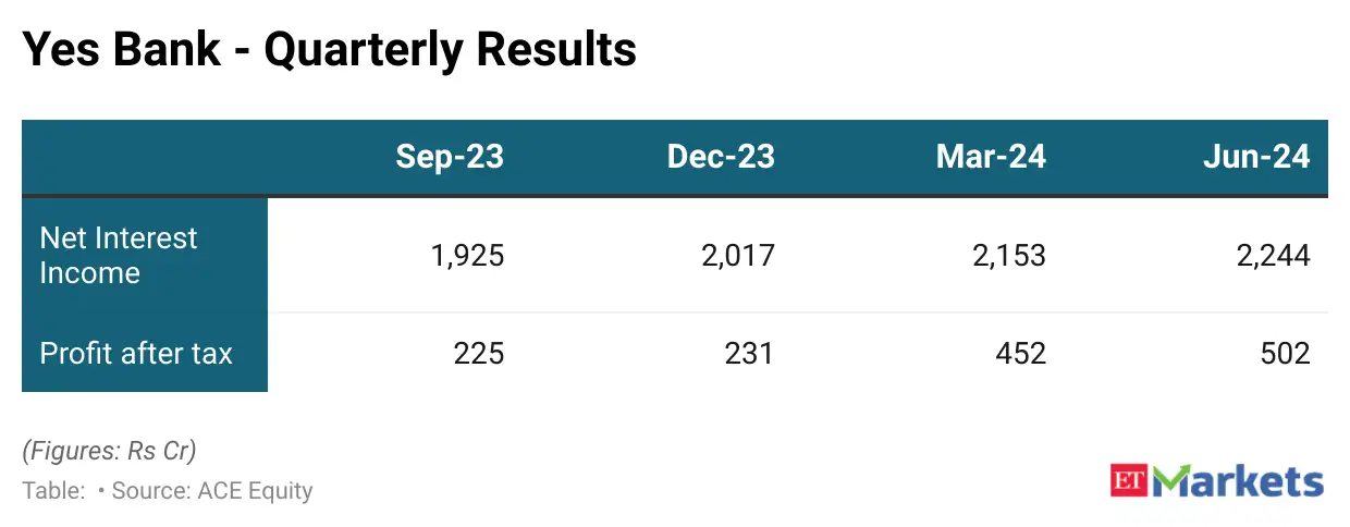 Yes Bank Q2 results preview: PAT may jump up to 145% YoY, NII seen 23% higher - The Economic Times