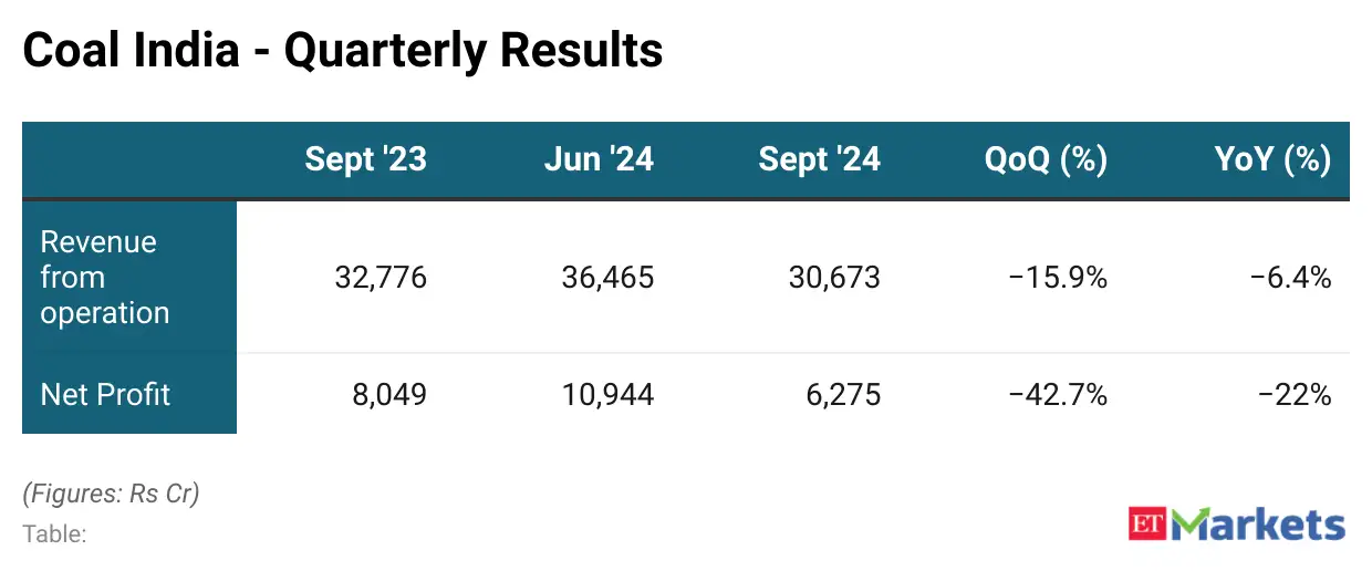 Coal India Q2 Results: Cons PAT falls 22% YoY to Rs 6,289 crore, revenue down 6%; Rs 15.75 ...