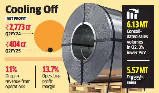 JSW Steel Q2 Results: PAT plunges 84% YoY to Rs 439 crore, revenue ...