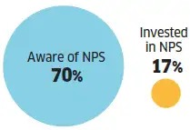 Investors know about NPS but do not invest: What is keeping you away ...