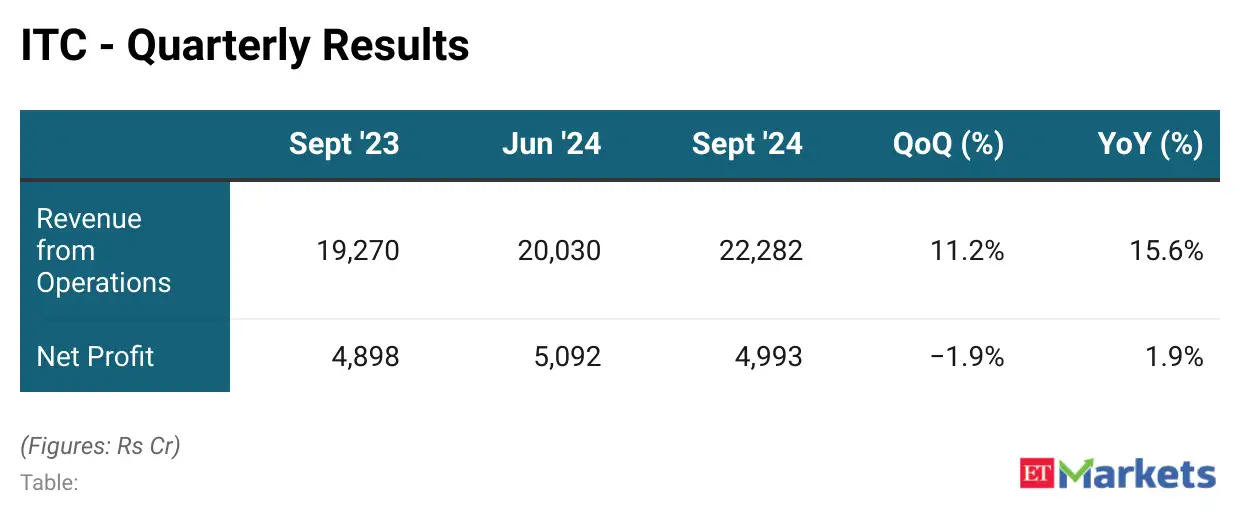 ITC Q2 Results: Profit rises 2% YoY to Rs 4,993 crore, revenue jumps 16 ...
