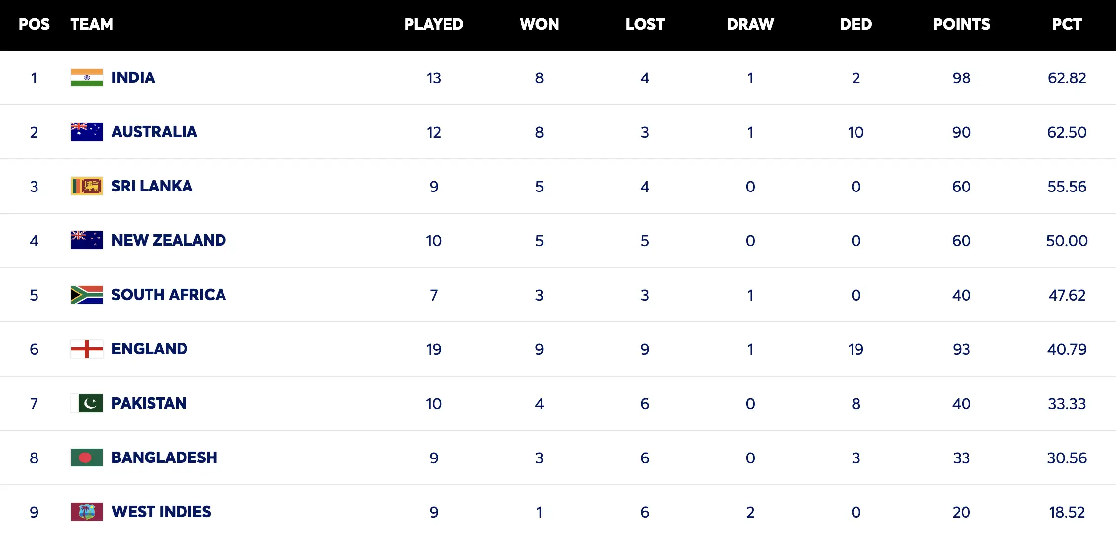 WTC points table: What are India's chances to qualify for WTC final ...