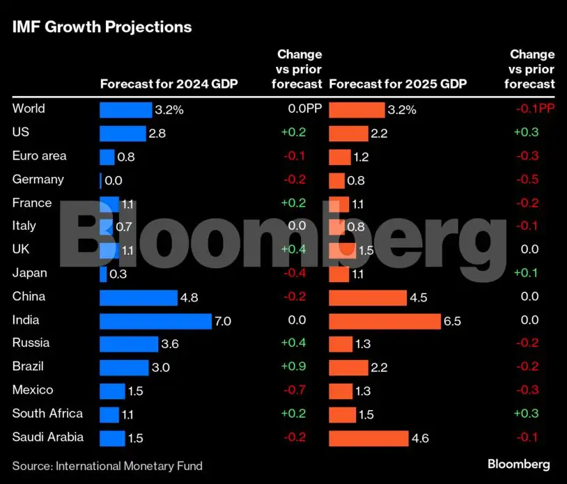 Charting the global economy: IMF lowers global growth forecast - The ...