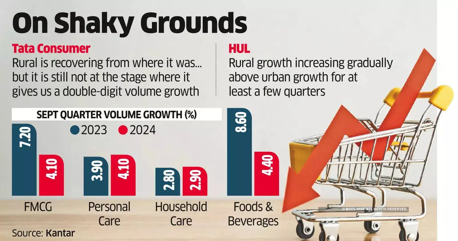 FMCG volume growth slows amid higher prices and rains - The Economic Times