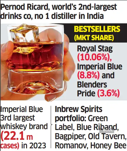 Inbrew Beverages, TPG Capital in race to buy Imperial Blue, India's third-largest whisky brand ...