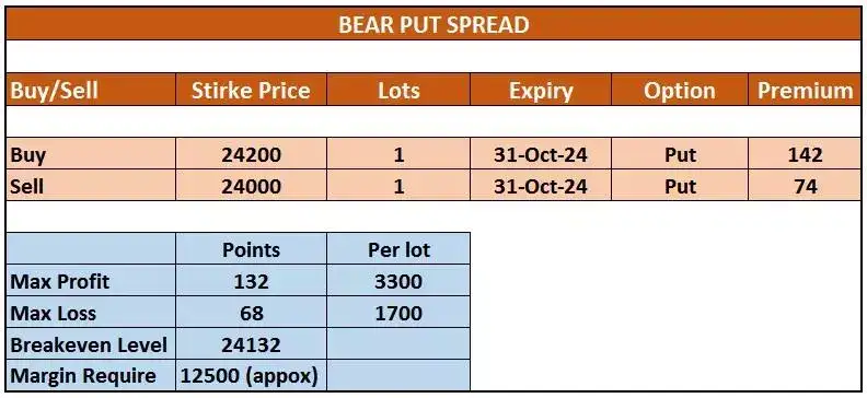 F&O Radar| Deploy Bear Put Spread in Nifty to play a weak market - The ...